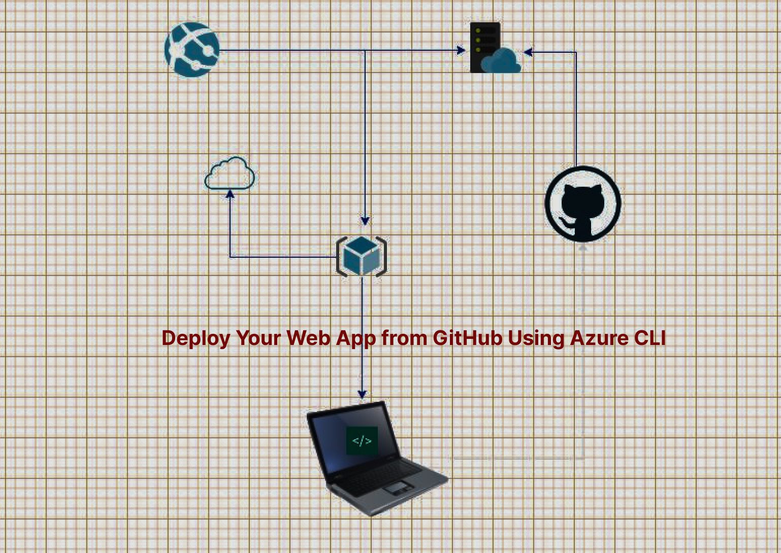 Deploy Code From Github To Azure Apps Services Using Azure Cli