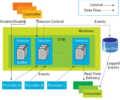 Event tracing for windows